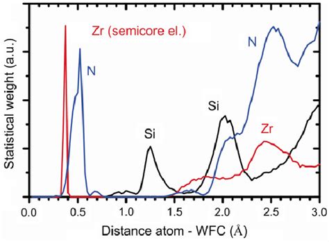 pair correlation functions of zr si and n atoms with nearby wannier