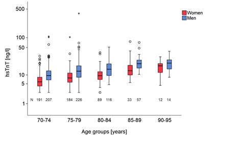 Values Of High Sensitivity Troponin T In 1129 Participants Of The Augur Download Scientific