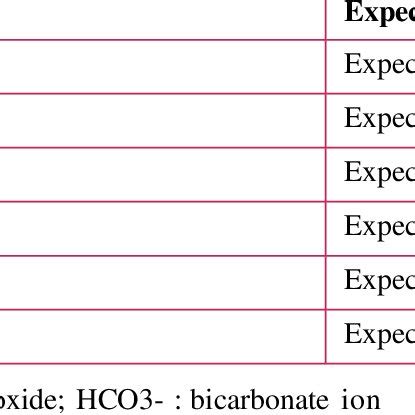 Diagnostic Algorithm Proposal For Acid Base Disorders Source Own Download Scientific Diagram