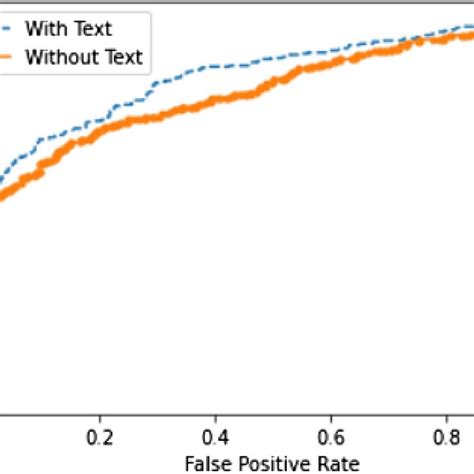 comparing model performance using precision recall curve download