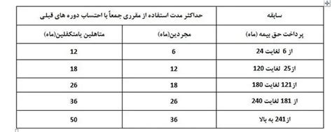 قوانین بیمه بیکاری تامین اجتماعی ۱۴۰۳ جدول و نحوه محاسبه مبلغ بیمه بیکاری اعلام شد