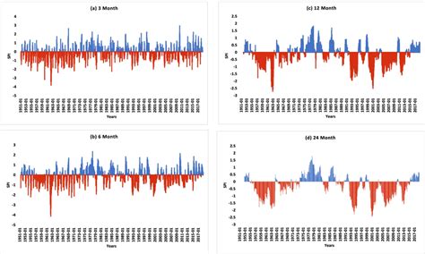 Time Series Of Standardized Precipitation Index Spi Derived From