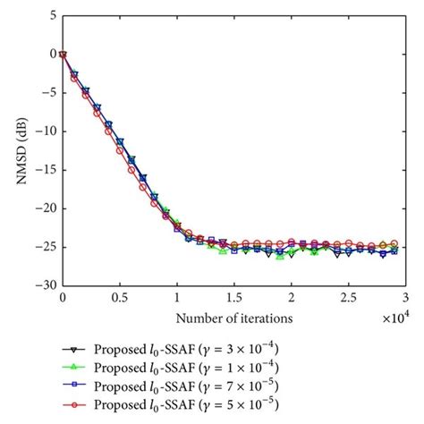 nmsd learning curves of the l0 ssaf algorithm with various γ values