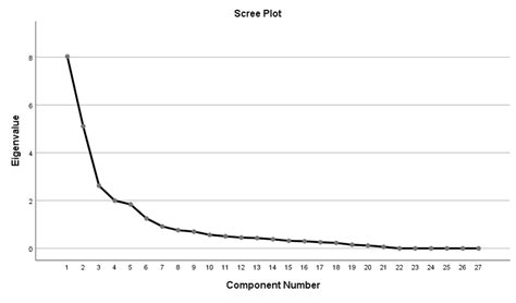 scree plot detailing the number of components and eigenvalues in