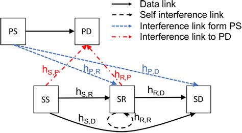 full‐duplex cognitive relay network download scientific diagram