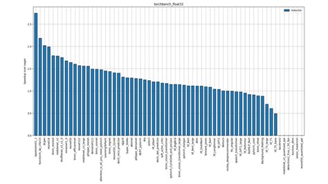 accelerated cpu inference with pytorch inductor using pile