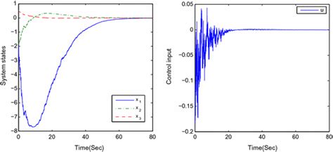 The Responses Of The Closed Loop Systems 25 And 30 Download Scientific Diagram