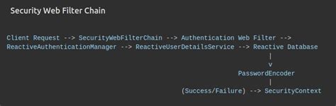 Musab Zafar On Linkedin Springsecurity Reactiveprogramming Webflux Softwaredevelopment