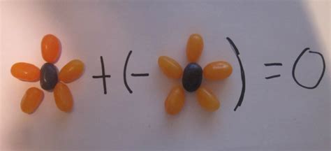 Inverse Property Of Addition Inverse Property Of Addition