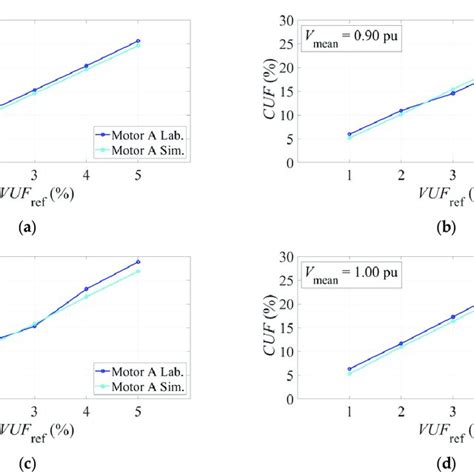 cuf vs vuf on motor a for experimental blue and simulation cyan