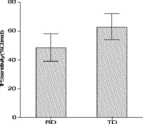 Figure 1 From Comparison Of Temporal Fine Structure Sensitivity And