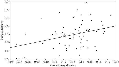 Regressions Of Euclidian Climate Distance Against Maximum Likelihood Download Scientific