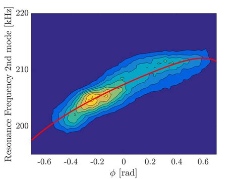 16 Point Density Maps Of The Recorded Cr Afm Frequencies Plotted As A Download Scientific