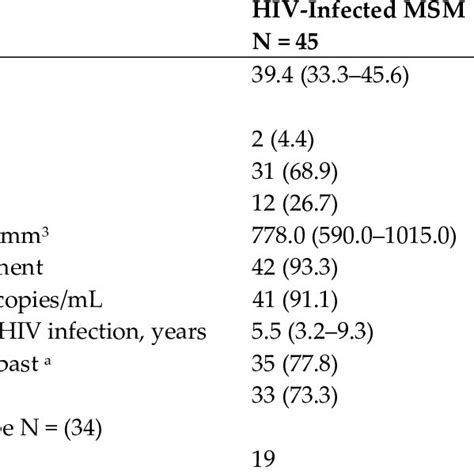 Characteristics Of Hiv Infected Msm N 45 And Msm Prep Users N Download Scientific
