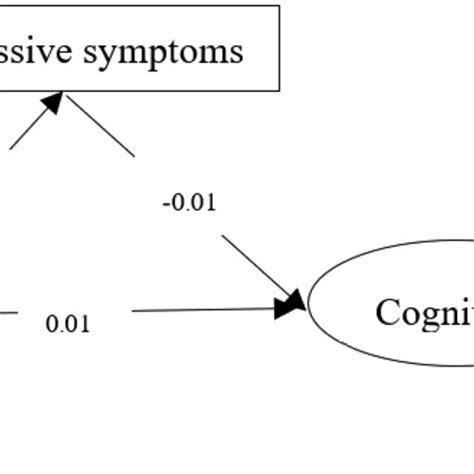 A U Shaped Association Between Sleep Duration And Cognitive Function Download Scientific Diagram