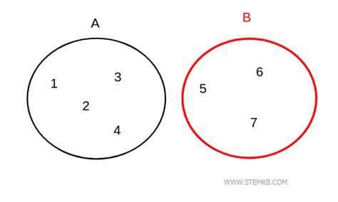 Disjoint Sets Stemkb It