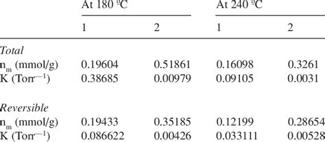 Dual Langmuir Model Fitting Parameters 1 And 2 For C 2 H 4 Adsorption Download Table