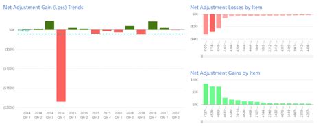 Inventory Adjustments Error Rate Reporting Grandmetrics