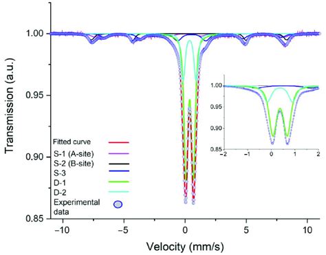 Mössbauer Spectrum Of Nanorods Recorded At 300 K Containing Fe 3 On Download Scientific