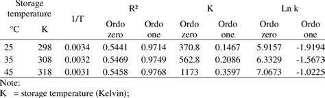 Correlation Coefficient Value In The Shelf Life Estimation Calculation