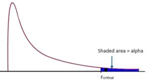 F Statistic F Value Definition And How To Run An F Test
