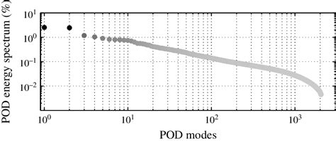 Proper Orthogonal Decomposition Eigenvalues Out Of Trpiv Data For L D
