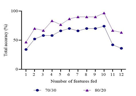 Testing Accuracy Obtained By The Artificial Neural Network Ann For Download Scientific