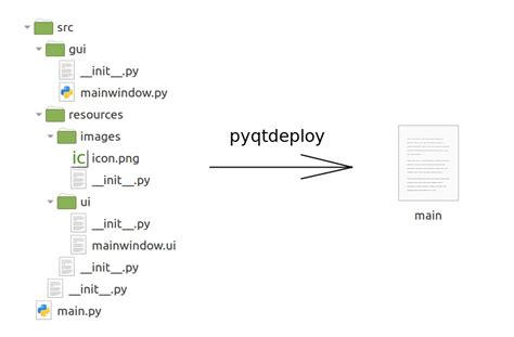 Pyqtdeploy или упаковываем Python программу в Exeшник The Hard Way