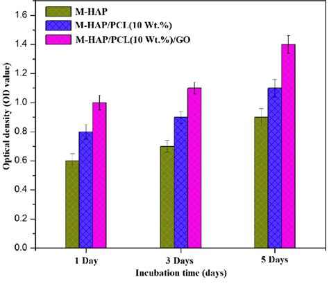 bar diagrams showing the cell viability of hos mg63 cells with m hap