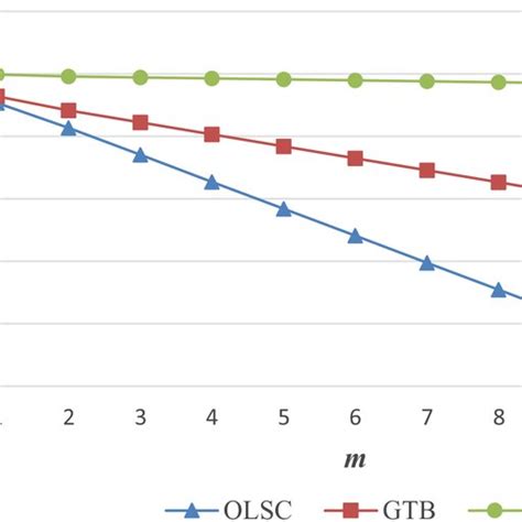 Comparison Between The Actual Gtb Codes Redundancy R1 And R2 For M1