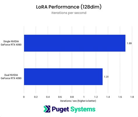 Experiences With Multi GPU Stable Diffusion Training Puget Systems
