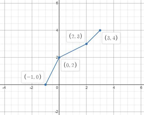 Consider The Function Defined In The Table Function S X Quizlet