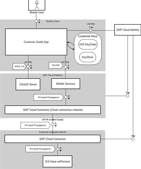 Mobile Apps For SAP S 4HANA Customer Guide SAP Community