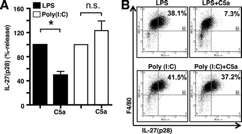 Complement Activation Product C5a Is A Selective Suppressor Of Tlr4