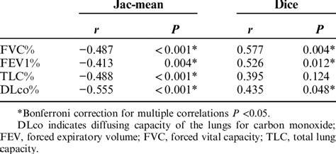 Correlations Between Lung Shrinkage Based On Elastic Registration And Download Scientific