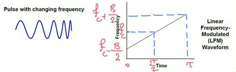 Equation Of Wave In Linear Frequency Modulation Signal Processing