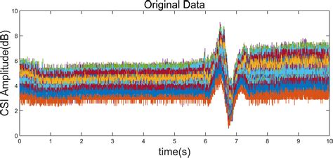 Wi Fi Sensing Gesture Control Algorithm Based On Semi Supervised Generative Adversarial Network