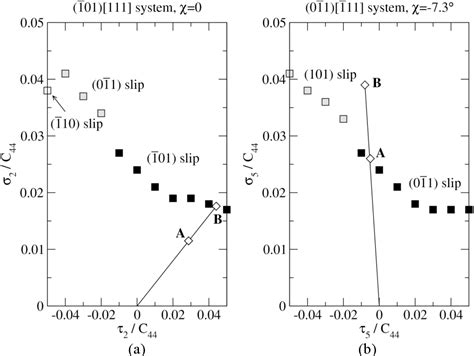 Table 1 From Multiscale Modeling Of Plastic Deformation Of Molybdenum And Tungsten Ii Yield