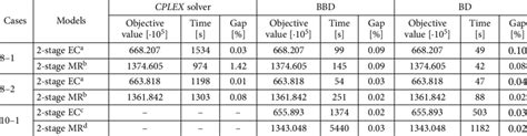 Performance Comparisons Between Algorithms Download Scientific Diagram