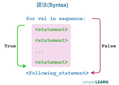Python For Beginners 15｜迴圈控制 For Loops Simplelearn