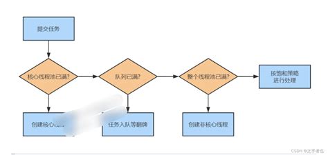 Java面试题分享二百七十九:线程池任务,如何设置优先级?线程池指定优先级队列 Csdn博客 Java面试题分享二百七十九:线程池任务,如何设置优先级?线程池指定优先级队列 Csdn博客