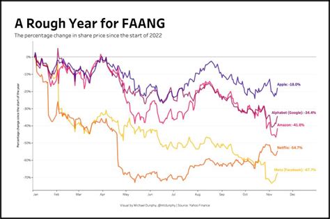 Tableau Dataviz Michael Dunphy