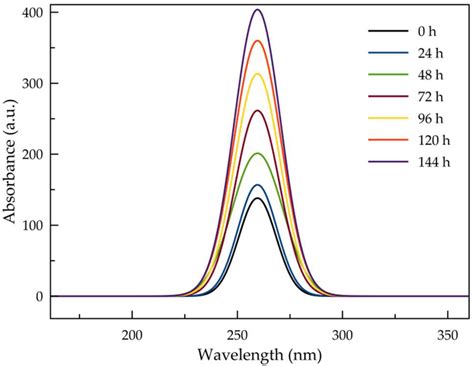 A Gaussian Curves Centered On ~260 Nm Known For Aromatic Rings For