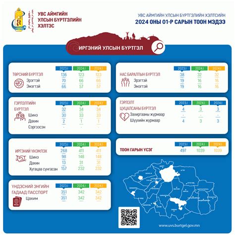 Увс аймгийн Улсын бүртгэлийн хэлтсийн 2024 оны 01 р сарын тоон мэдээлэл Увс аймгийн улсын