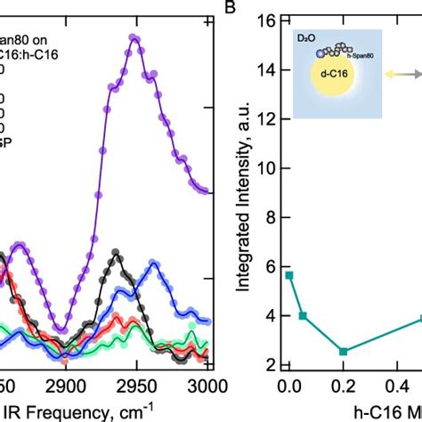 interference modifies vibrational sfs spectra a sfs c−h stretch
