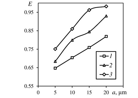 Separation Efficiency Versus Particle Size At Different Particle