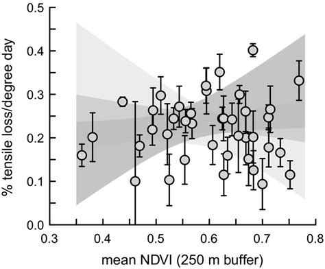 Decomposition Rate Variation With Ndvi At Different Levels Of Twi