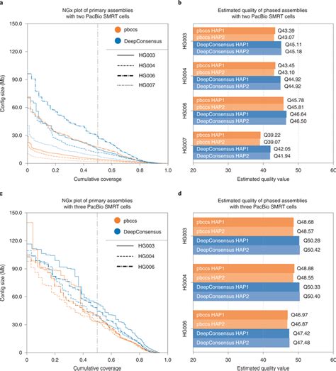 Deepconsensus Improves The Contiguity And Quality Of The Genome Download Scientific Diagram