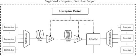 Figure 11 From Physical Layer Aware Optical Networks Semantic Scholar