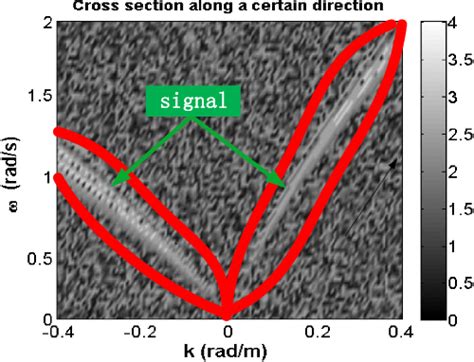 Figure 3 From A Novel Algorithm In Estimating Signal To Noise Ratio For Ocean Wave Height